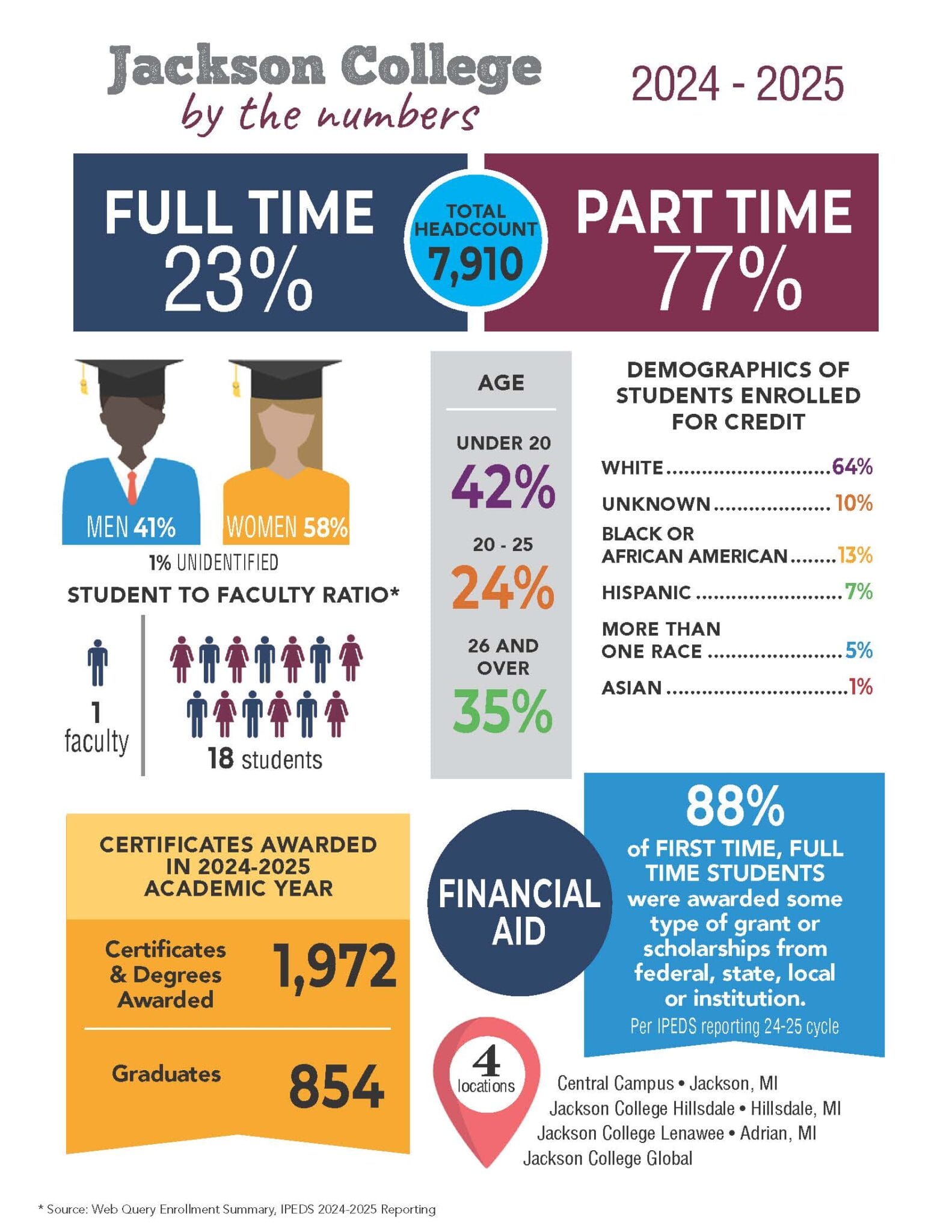 Fast Facts - Jackson College