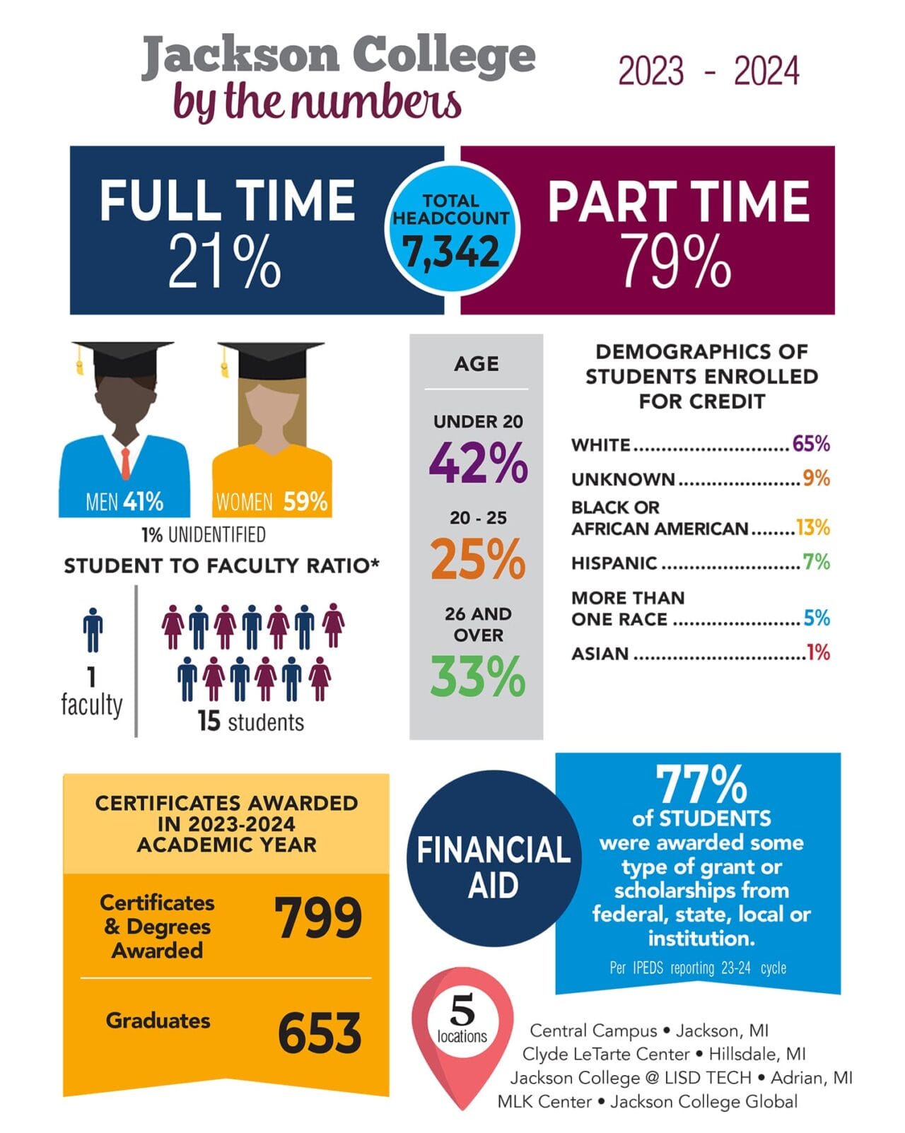 Fast Facts - Jackson College